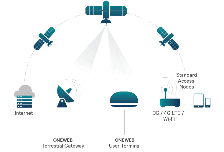 A constellation of satellites connecting everyone, everything ...