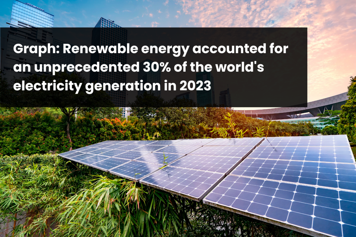 Graph: Renewable energy accounted for an unprecedented 30% of the world ...